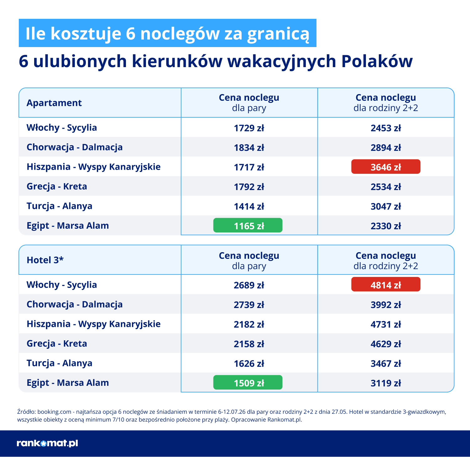 Summer Absurd in Poland. Trip to Egypt Cheaper Than Staying in the ...